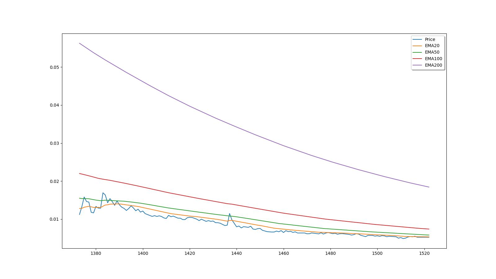 Aleph Zero Exponential Moving Averages