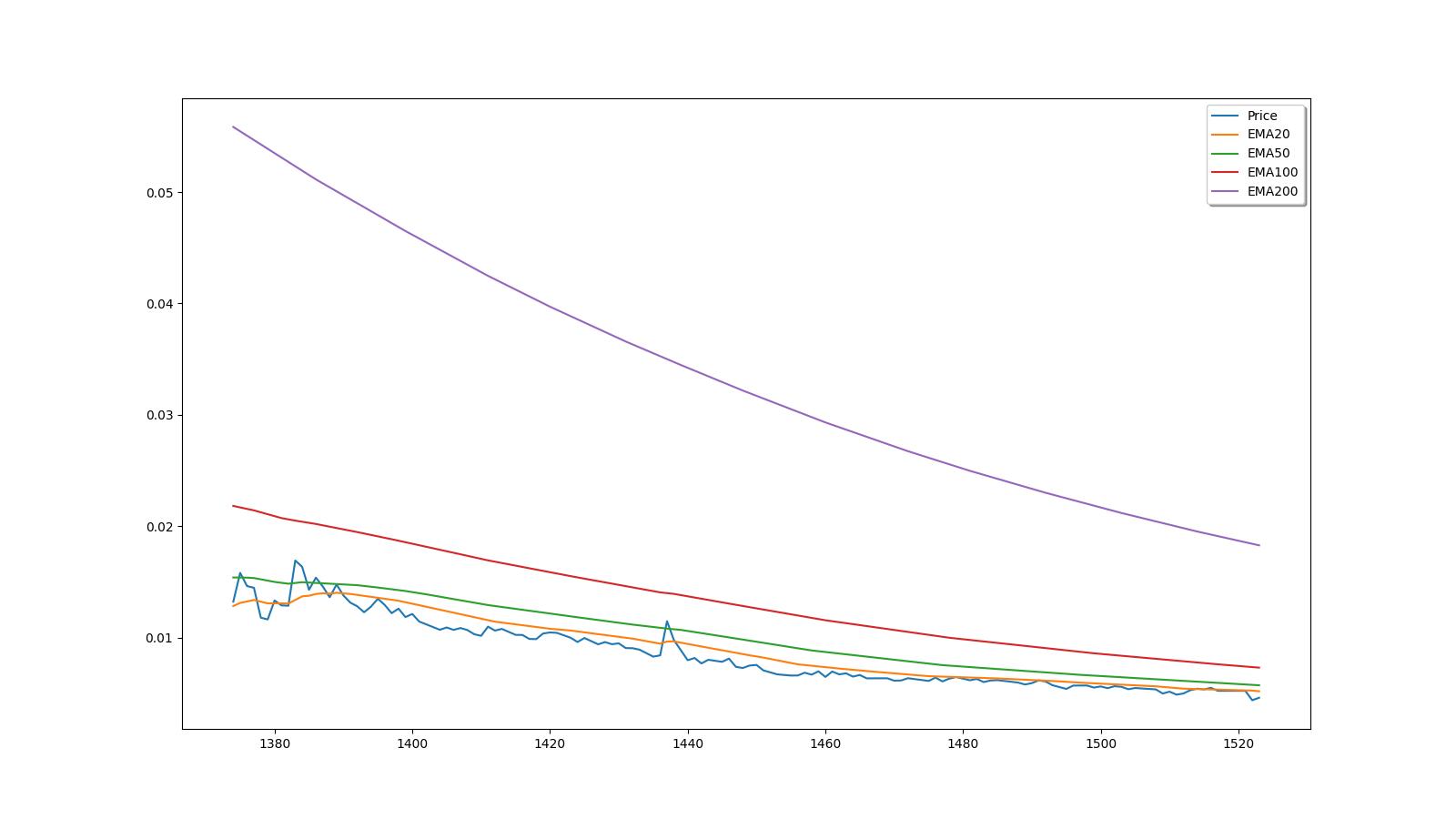Aleph Zero Exponential Moving Averages