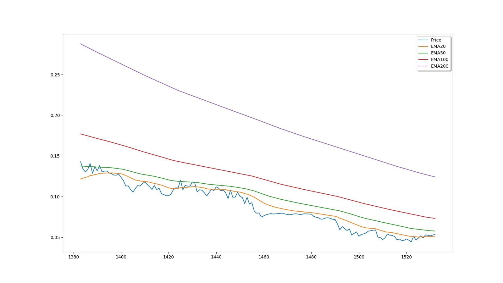 Alephium Exponential Moving Averages