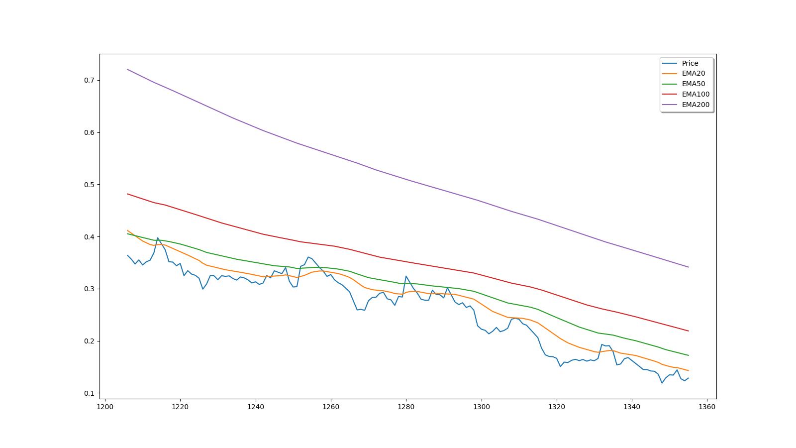 Alephium Exponential Moving Averages