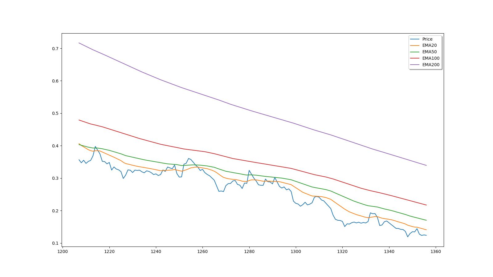 Alephium Exponential Moving Averages
