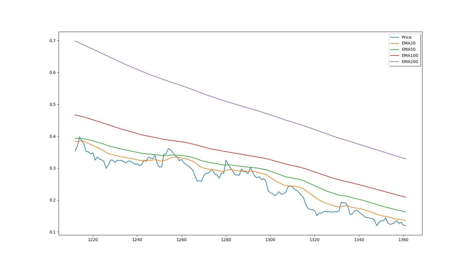 Alephium Exponential Moving Averages