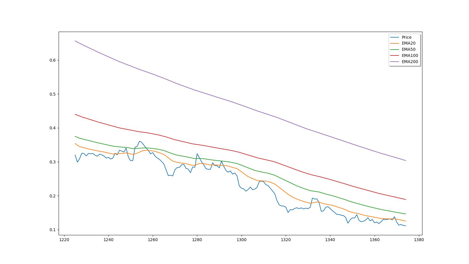 Alephium Exponential Moving Averages
