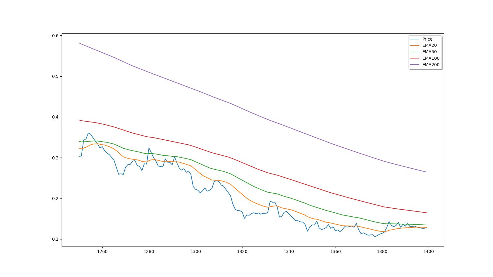 Alephium Exponential Moving Averages