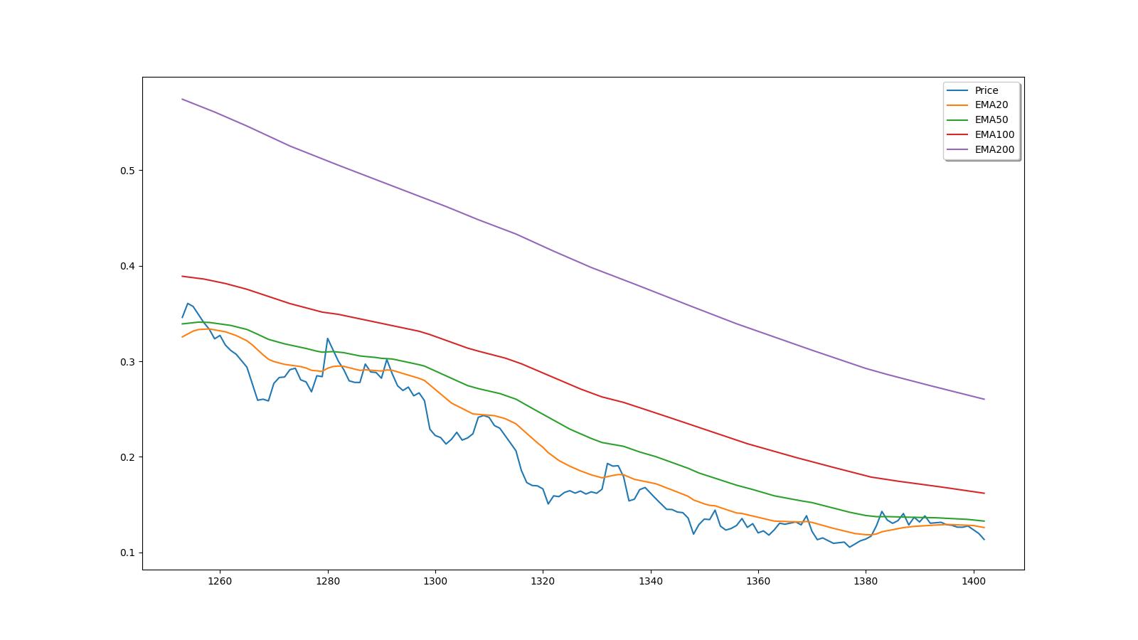 Alephium Exponential Moving Averages