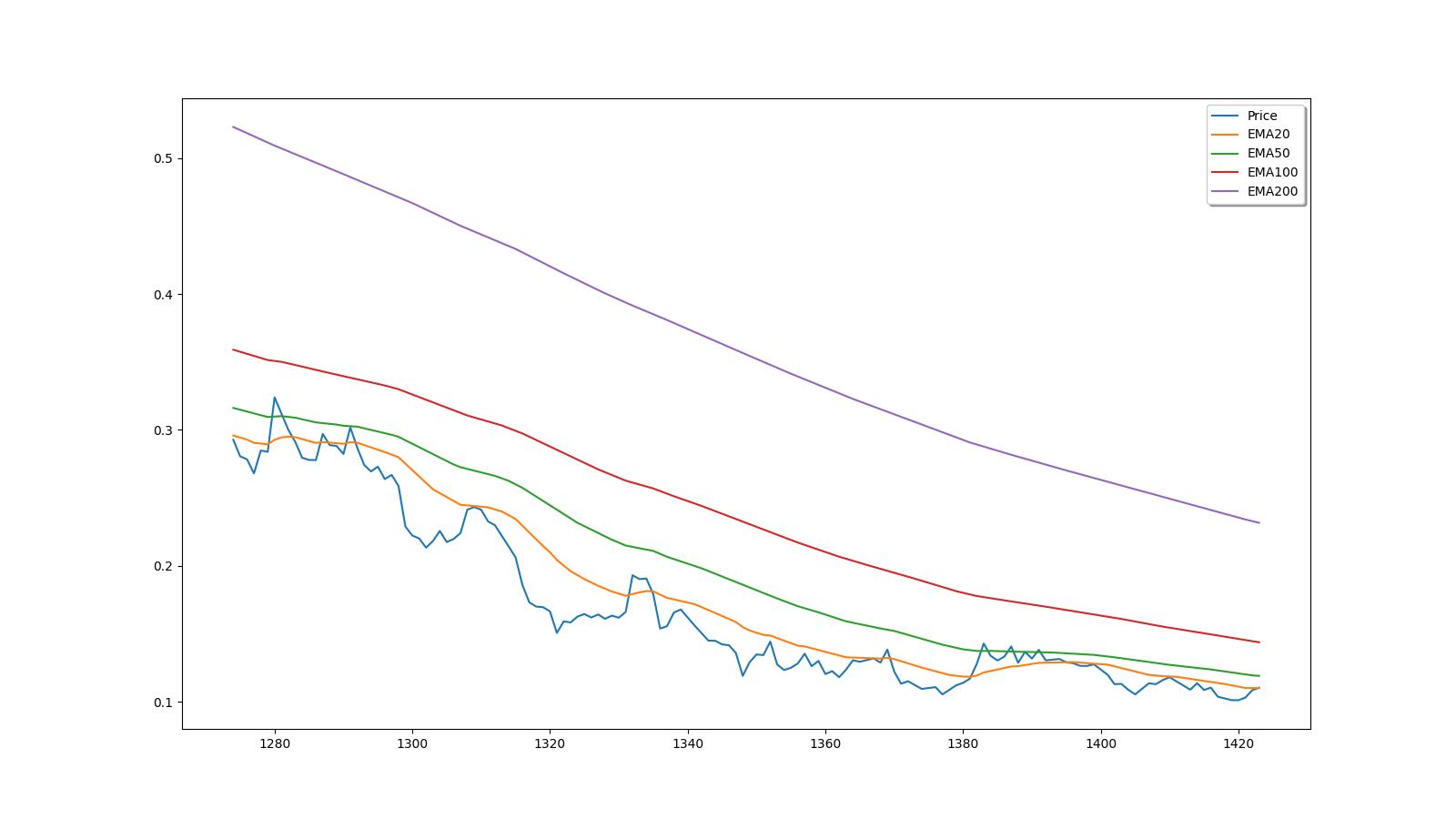 Alephium Exponential Moving Averages