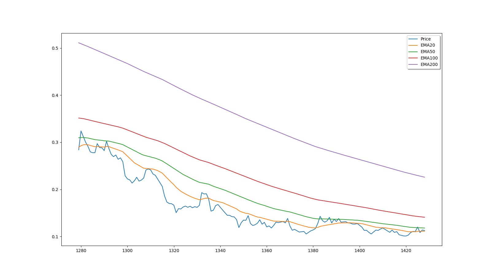 Alephium Exponential Moving Averages