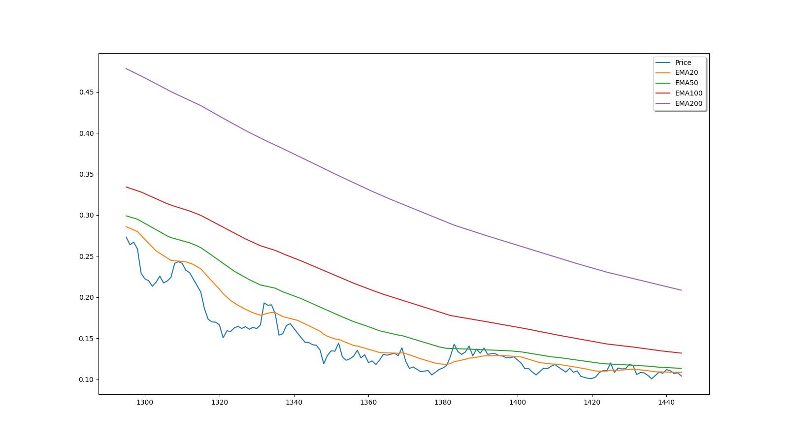 Alephium Exponential Moving Averages