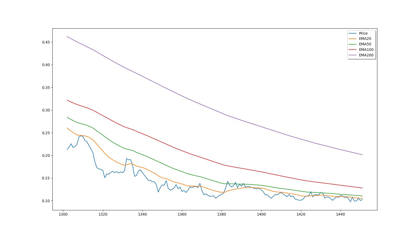 Alephium Exponential Moving Averages