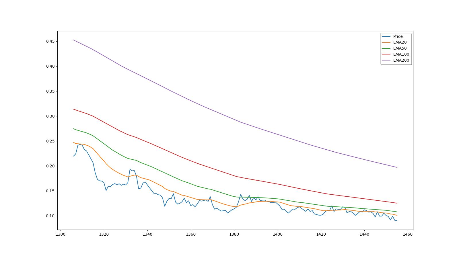 Alephium Exponential Moving Averages