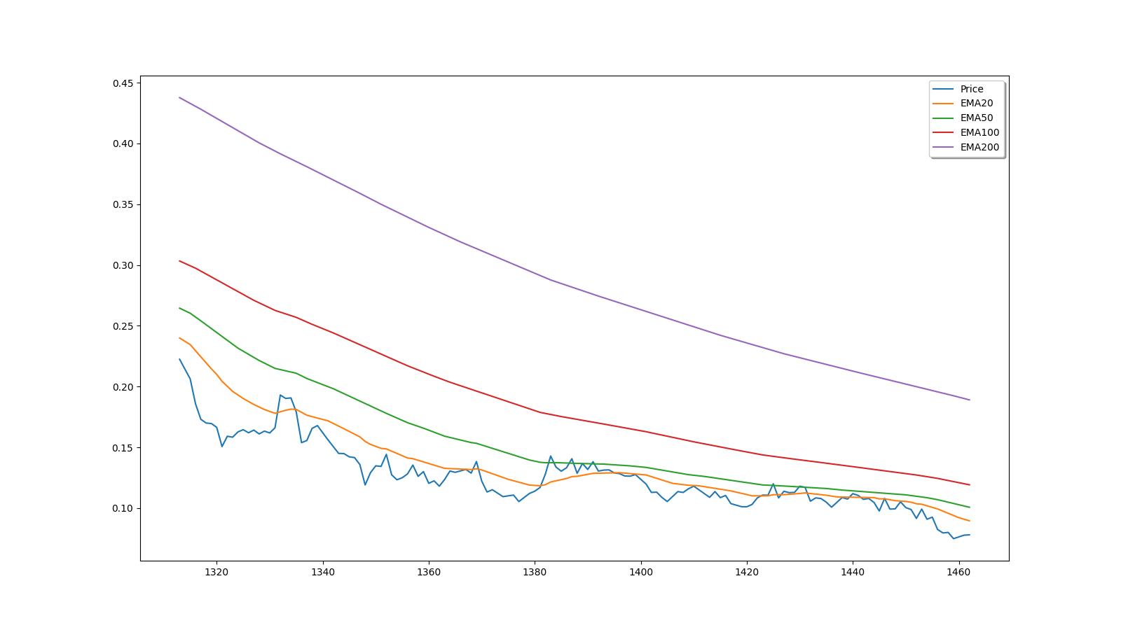 Alephium Exponential Moving Averages