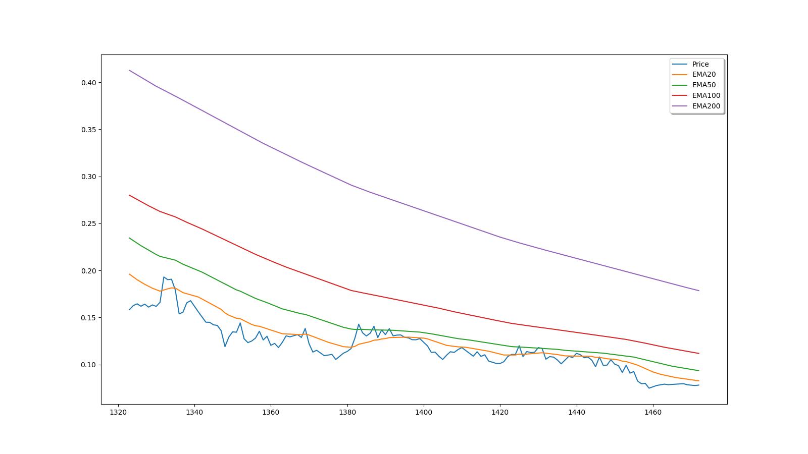 Alephium Exponential Moving Averages