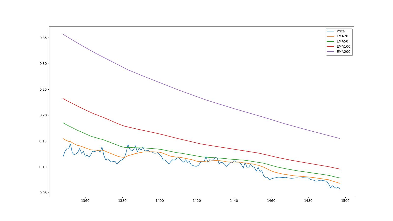Alephium Exponential Moving Averages