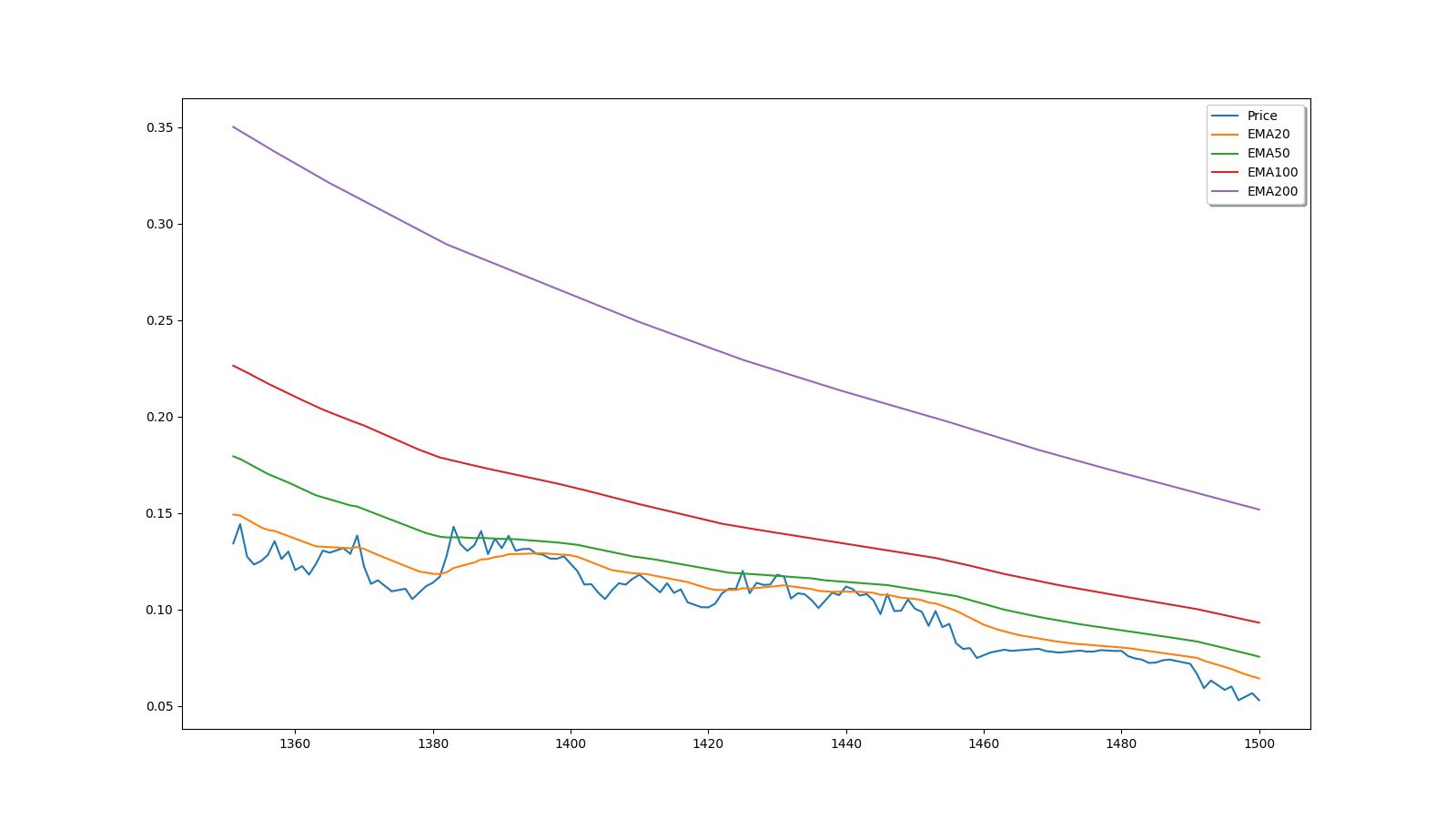 Alephium Exponential Moving Averages