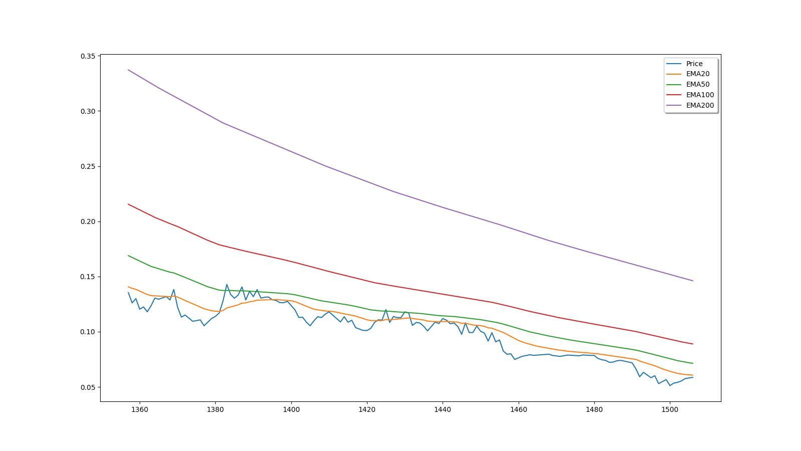 Alephium Exponential Moving Averages