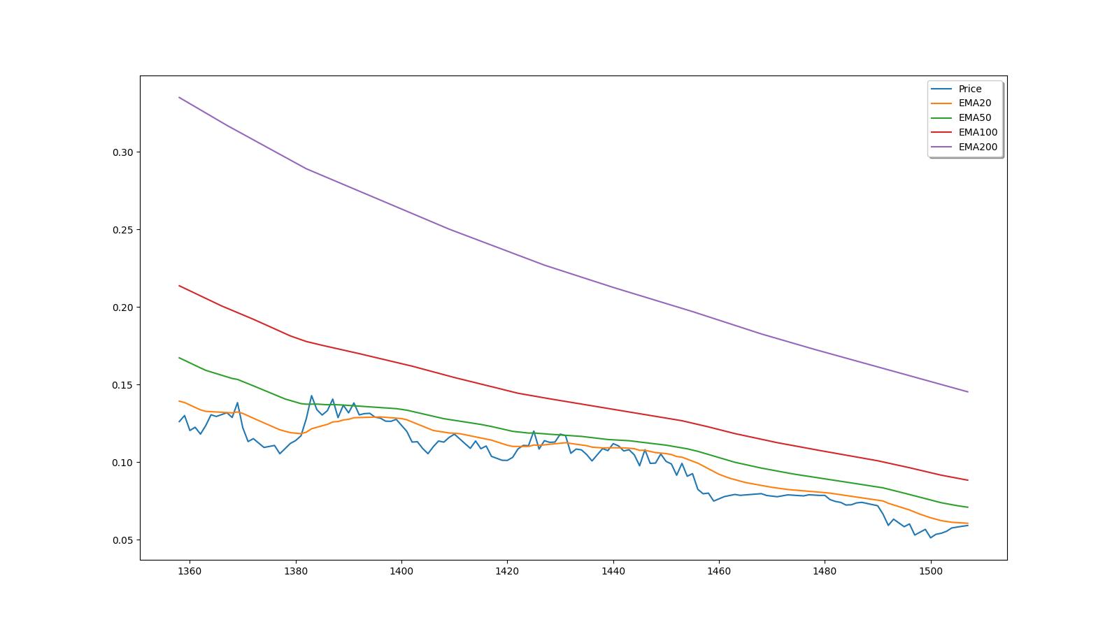 Alephium Exponential Moving Averages