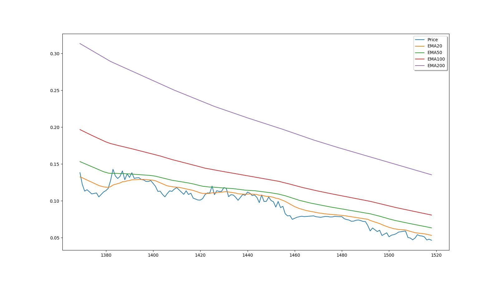 Alephium Exponential Moving Averages
