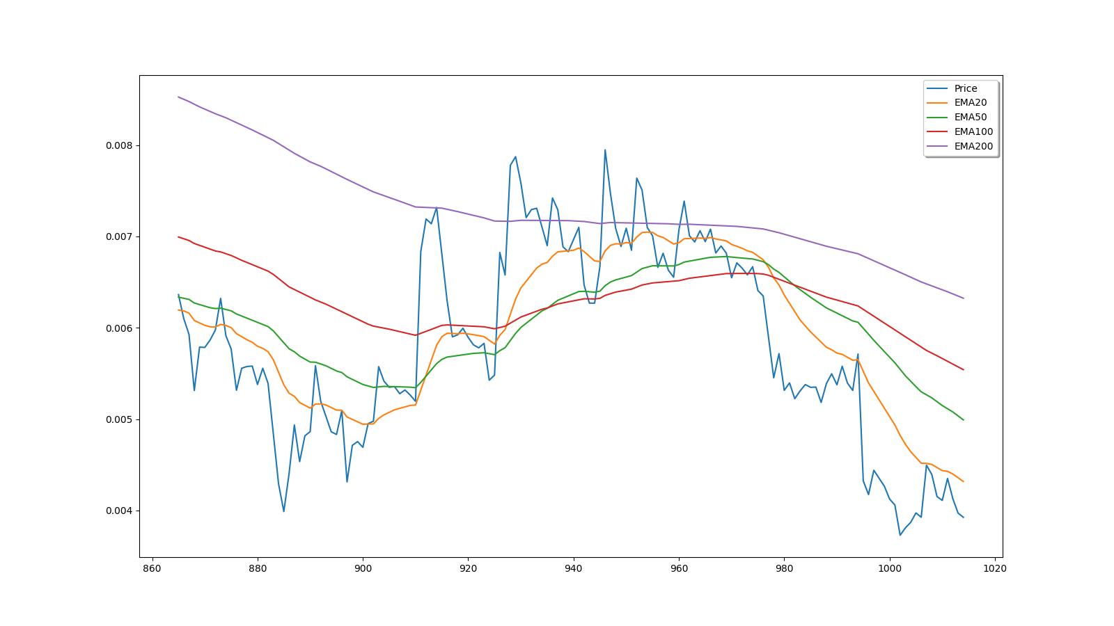 Artificial Liquid Intelligence Exponential Moving Averages