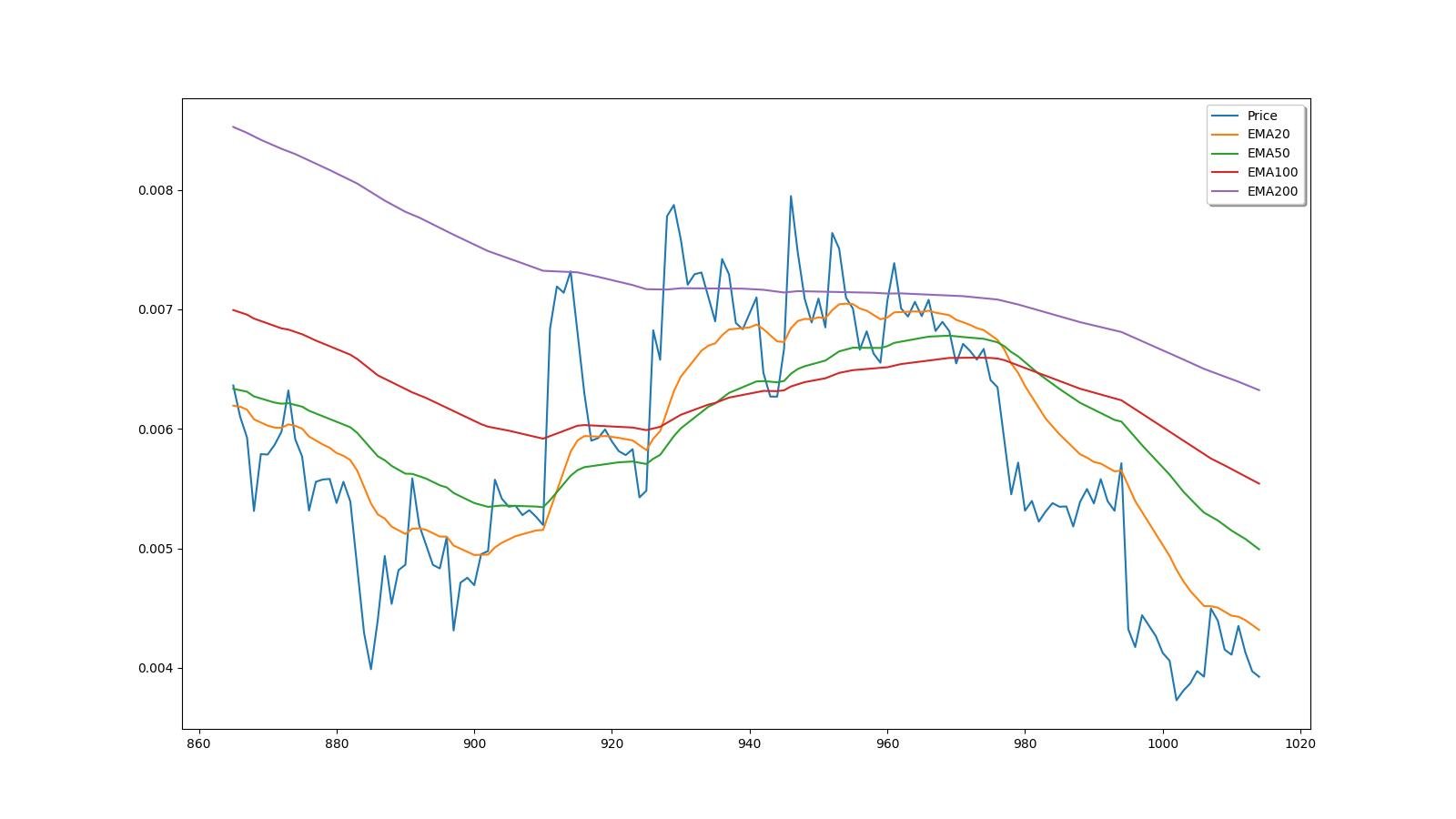 Artificial Liquid Intelligence Exponential Moving Averages