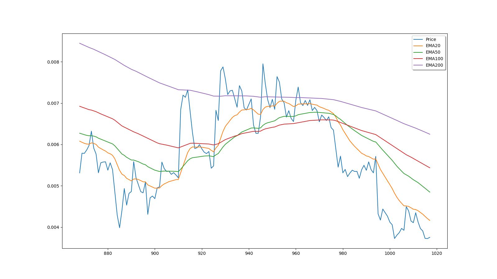 Artificial Liquid Intelligence Exponential Moving Averages