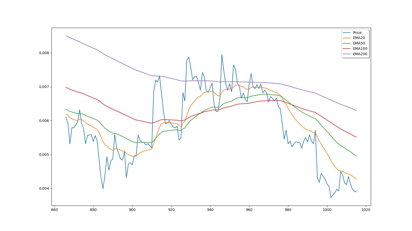 Artificial Liquid Intelligence Exponential Moving Averages