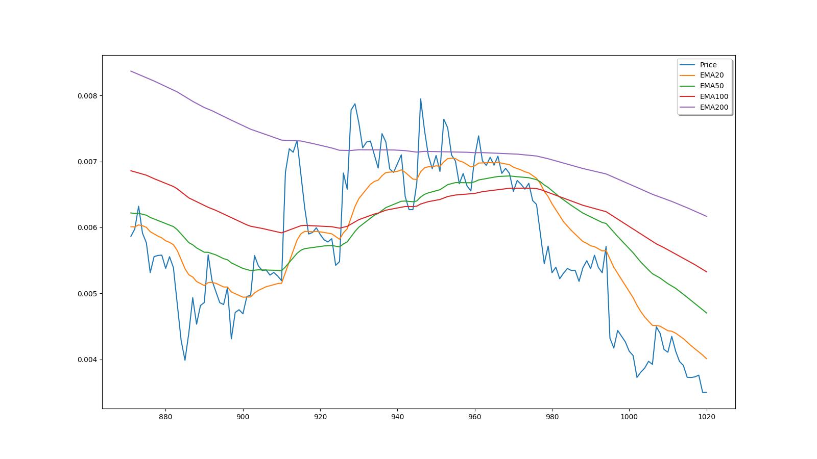 Artificial Liquid Intelligence Exponential Moving Averages