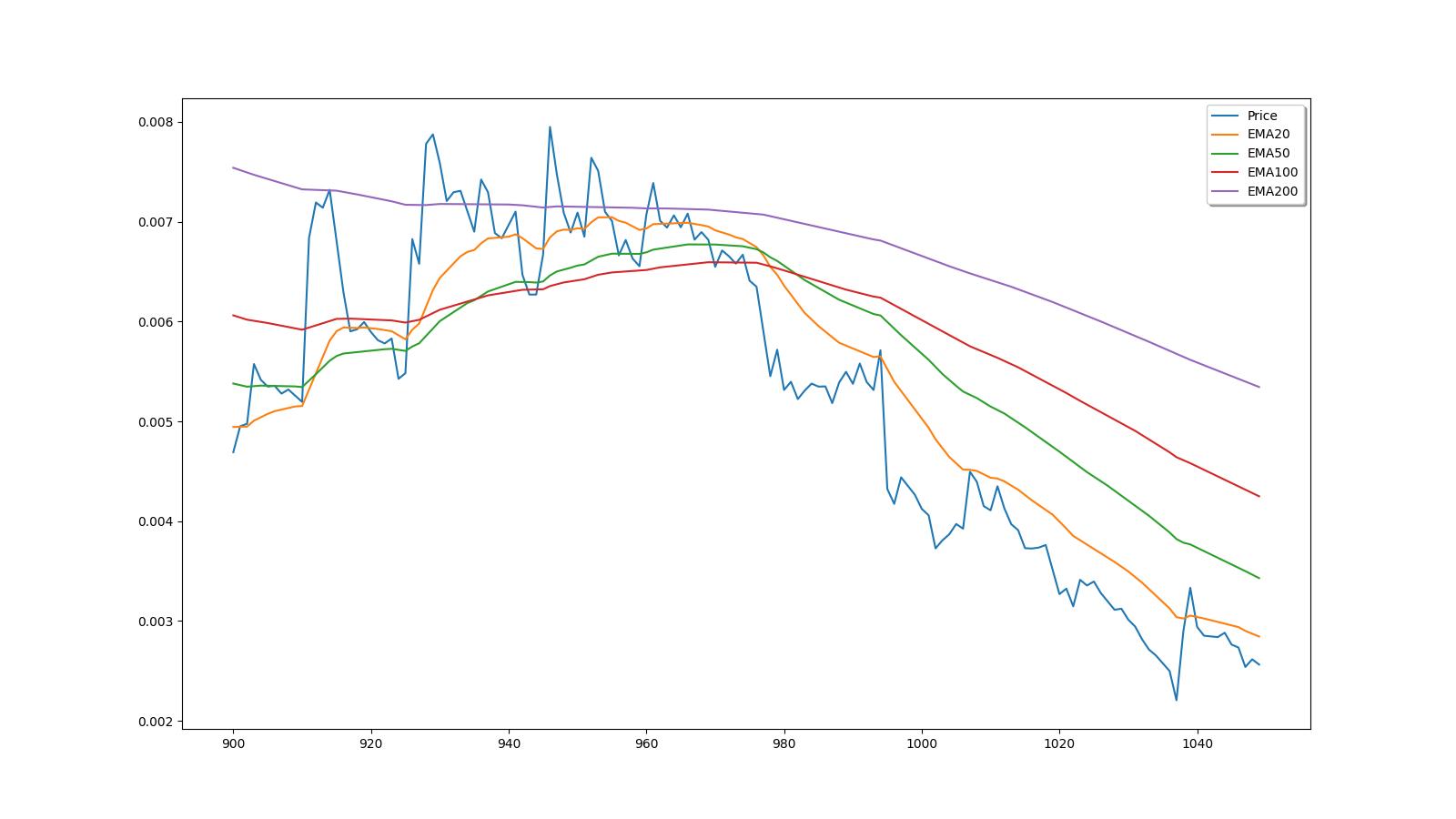 Artificial Liquid Intelligence Exponential Moving Averages