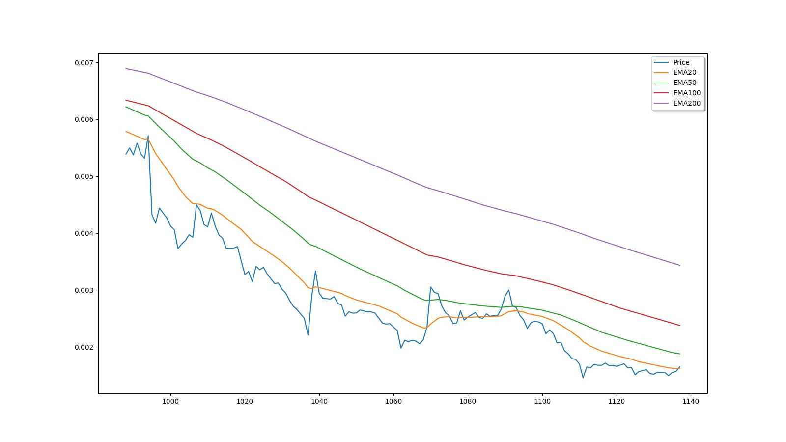 Artificial Liquid Intelligence Exponential Moving Averages