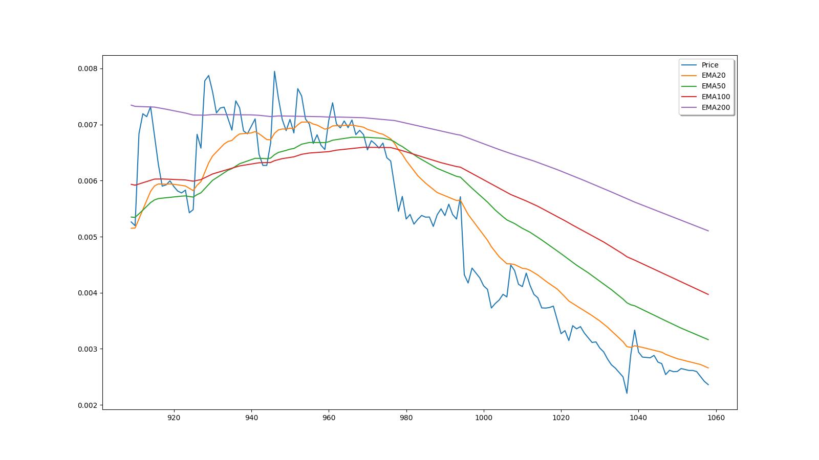 Artificial Liquid Intelligence Exponential Moving Averages