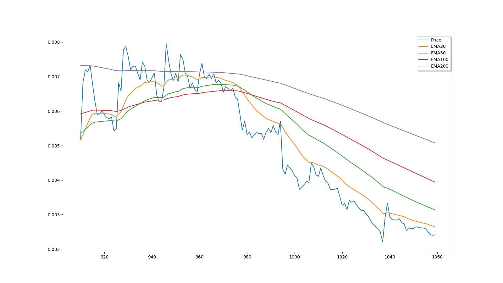 Artificial Liquid Intelligence Exponential Moving Averages