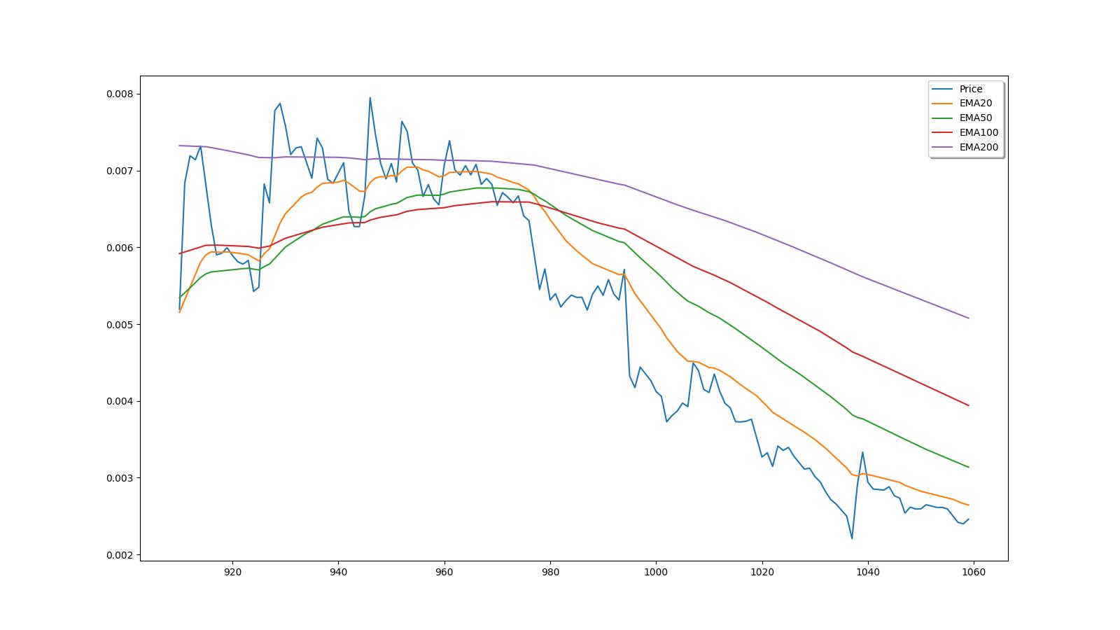 Artificial Liquid Intelligence Exponential Moving Averages