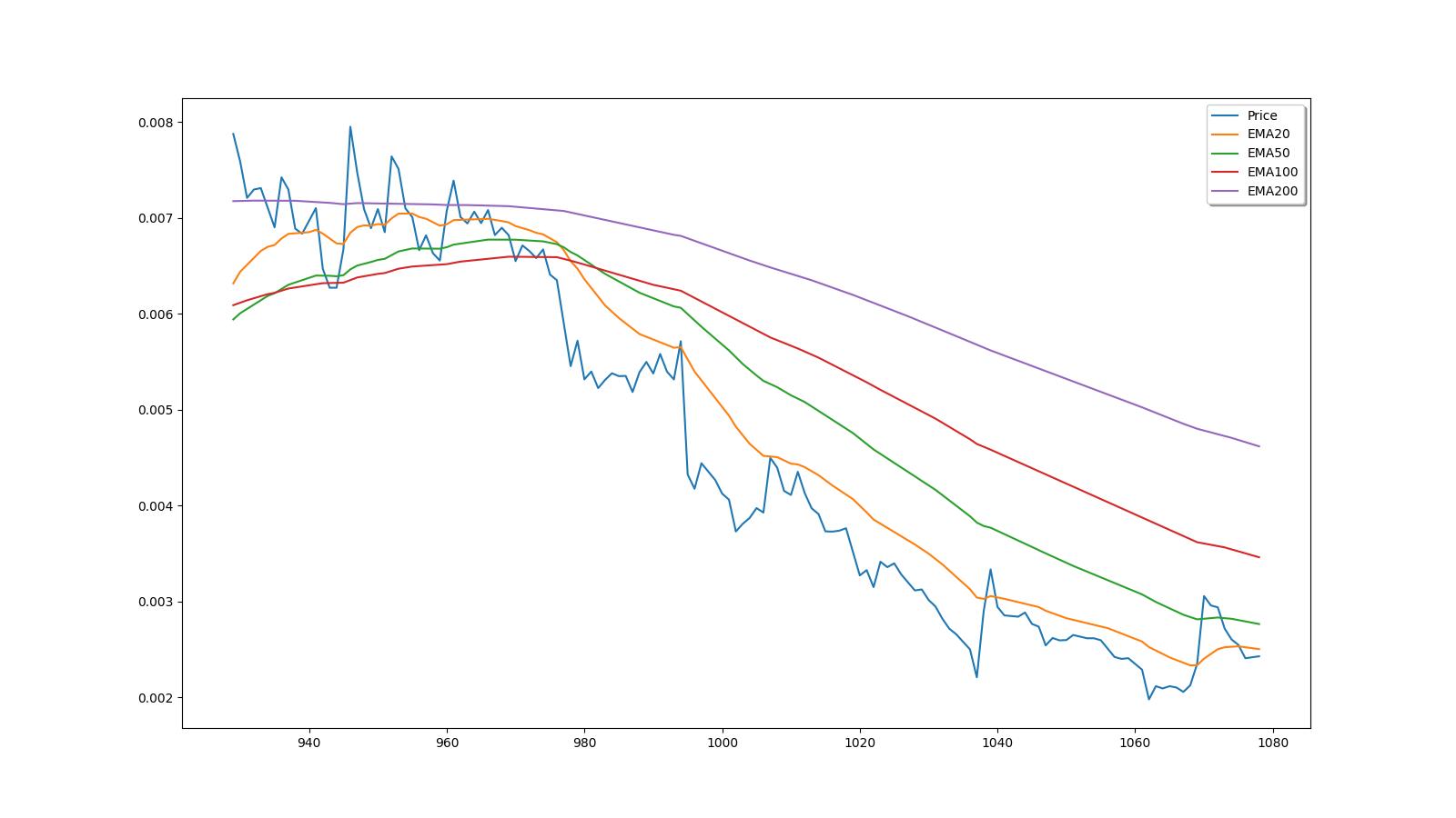 Artificial Liquid Intelligence Exponential Moving Averages