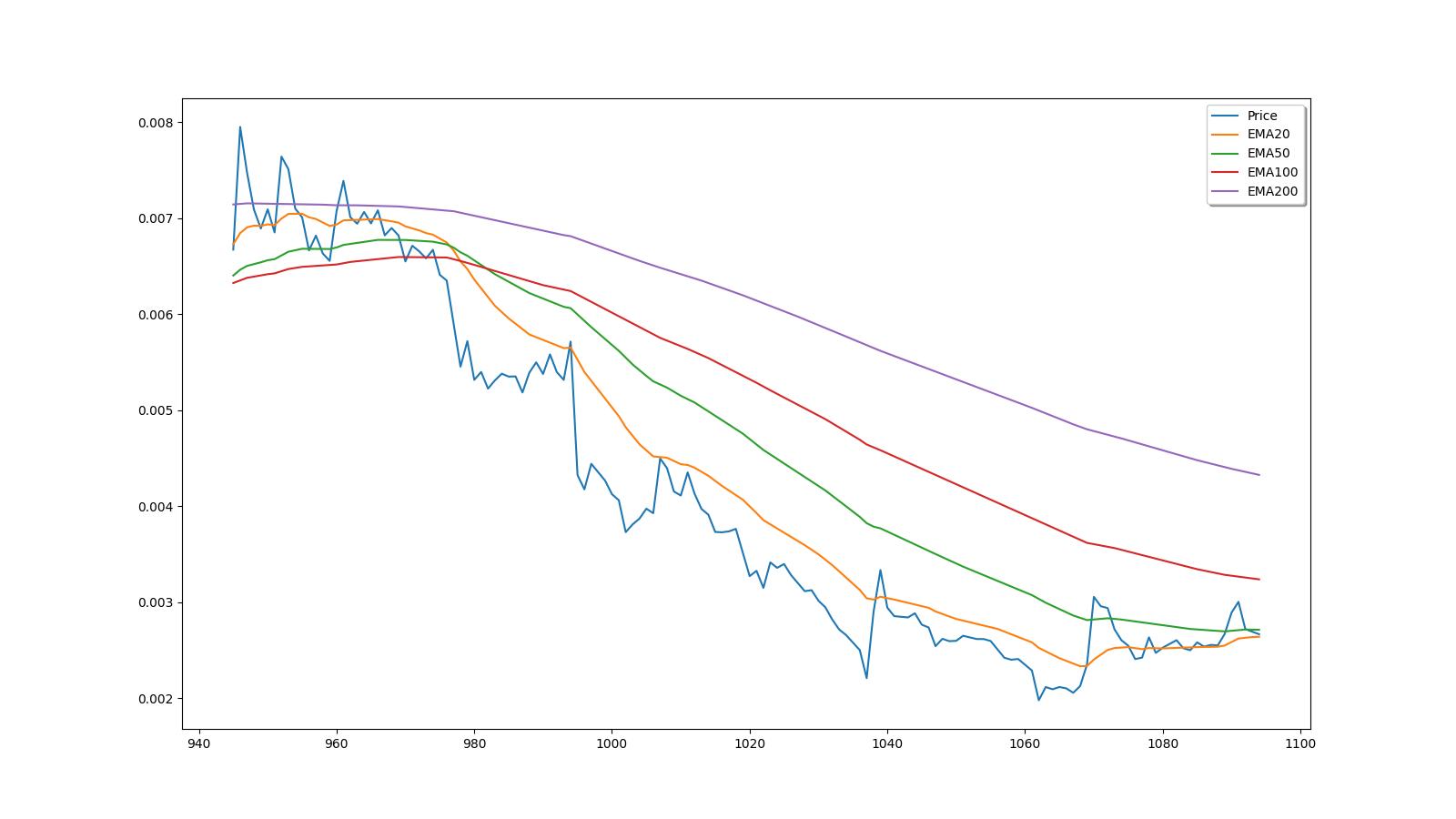 Artificial Liquid Intelligence Exponential Moving Averages