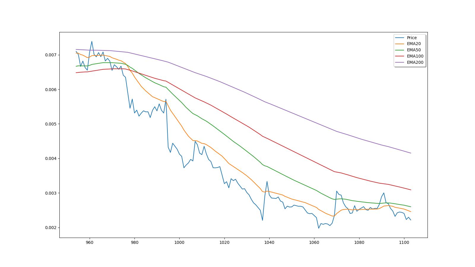 Artificial Liquid Intelligence Exponential Moving Averages