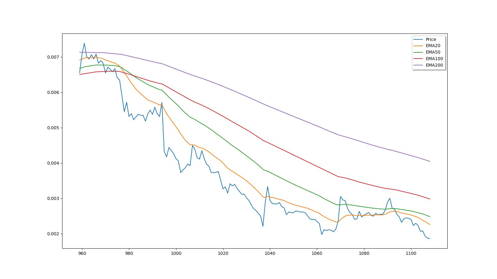 Artificial Liquid Intelligence Exponential Moving Averages