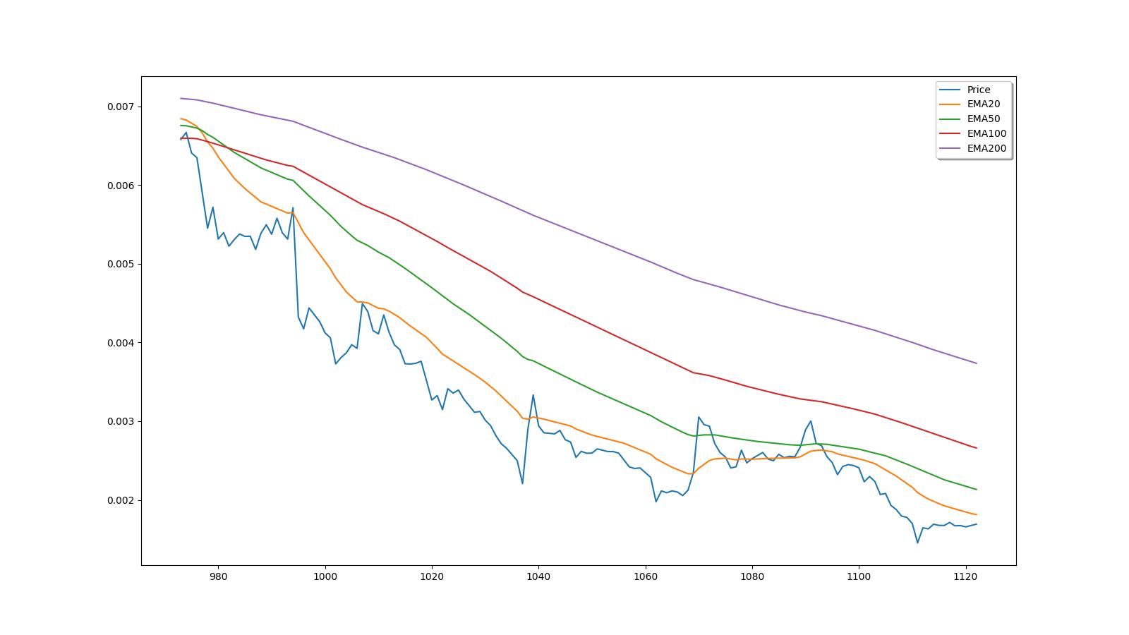 Artificial Liquid Intelligence Exponential Moving Averages