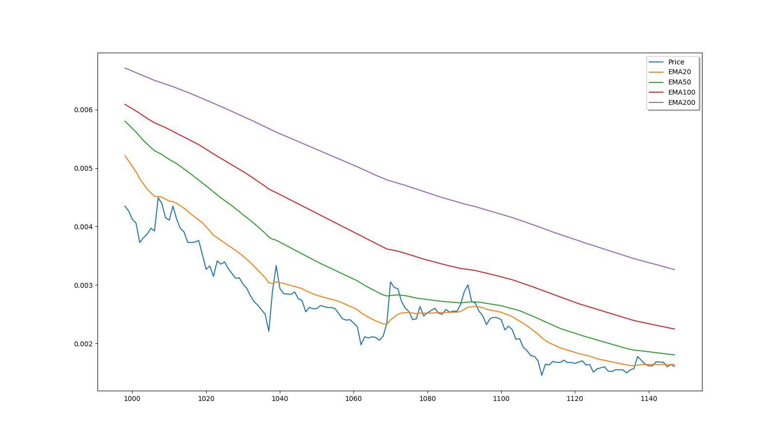 Artificial Liquid Intelligence Exponential Moving Averages