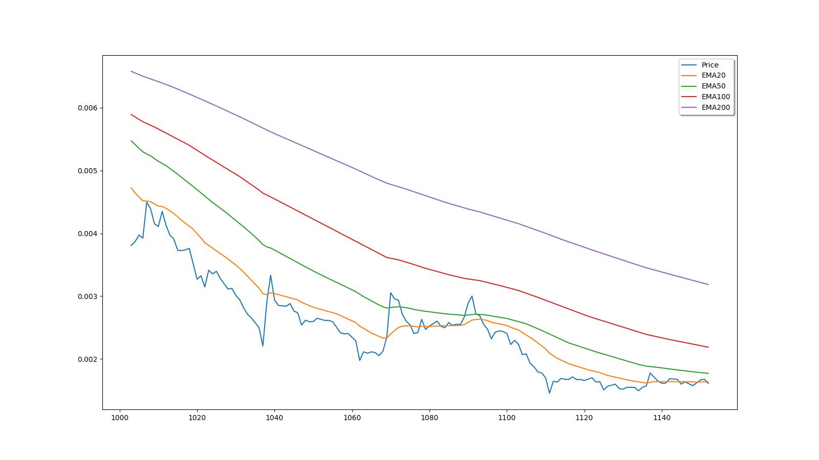 Artificial Liquid Intelligence Exponential Moving Averages
