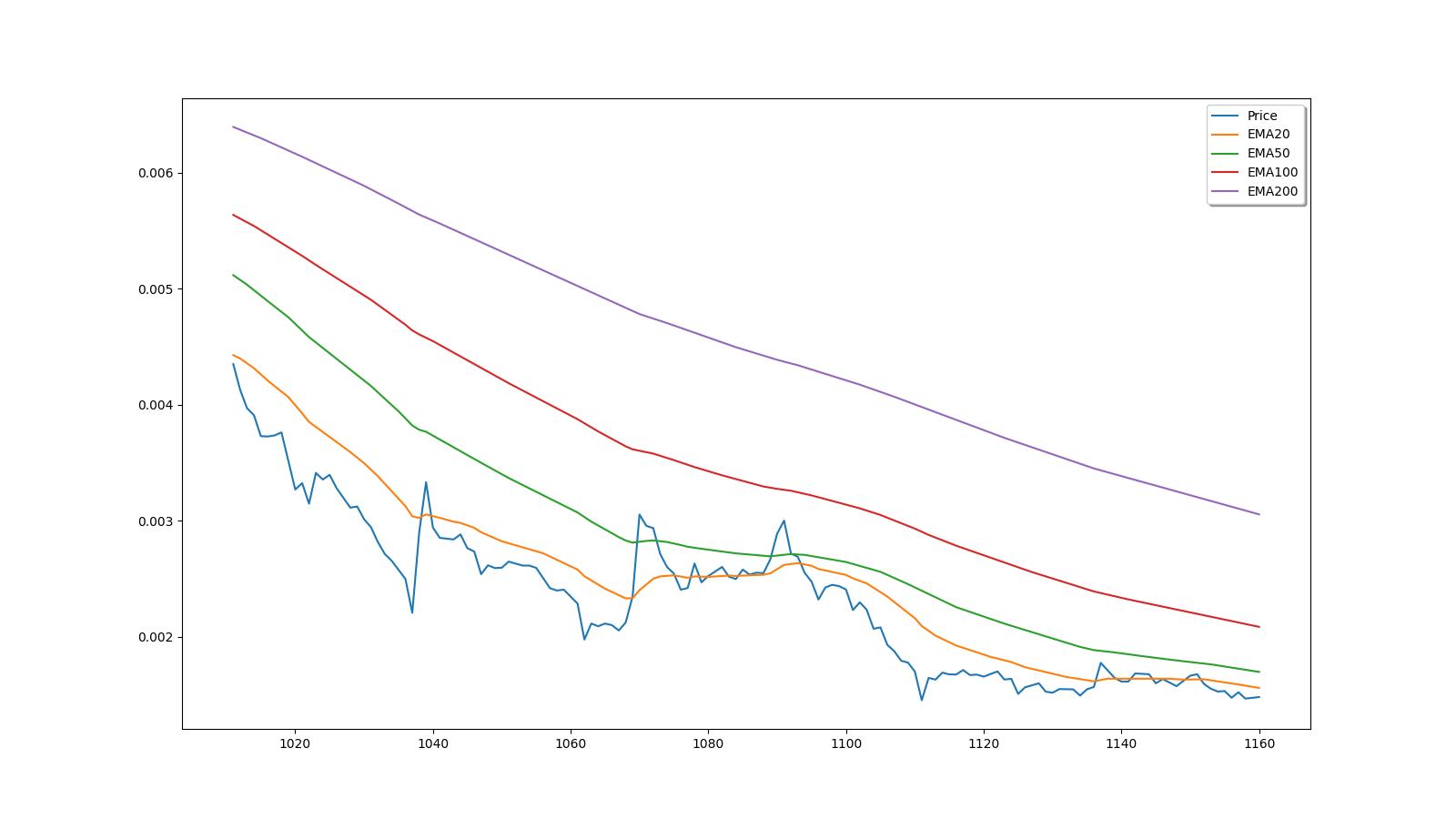 Artificial Liquid Intelligence Exponential Moving Averages