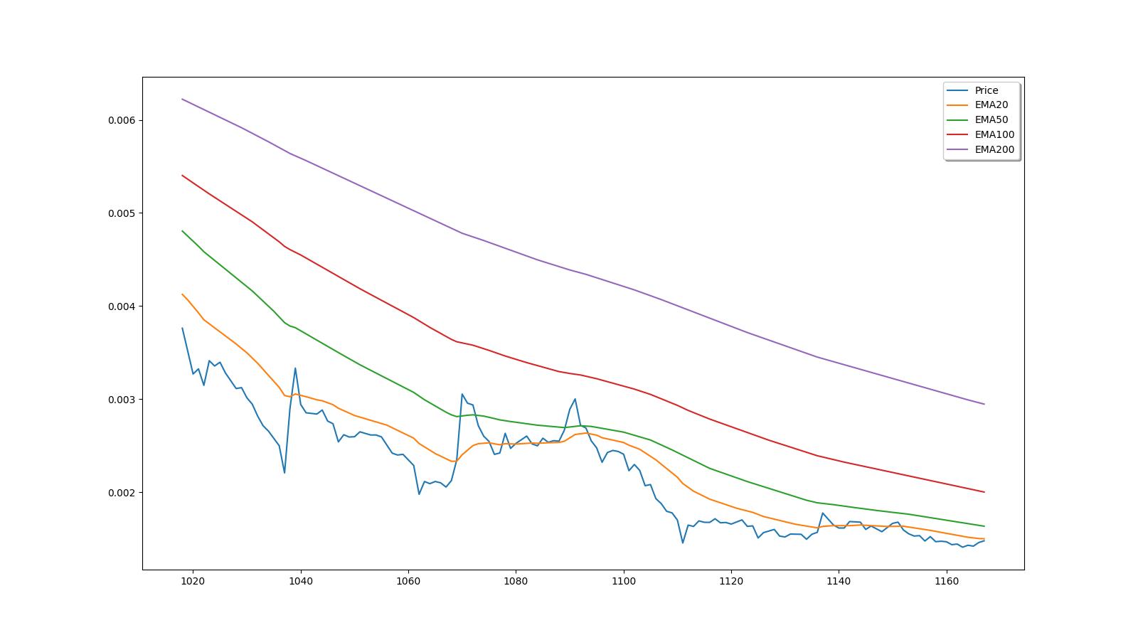 Artificial Liquid Intelligence Exponential Moving Averages