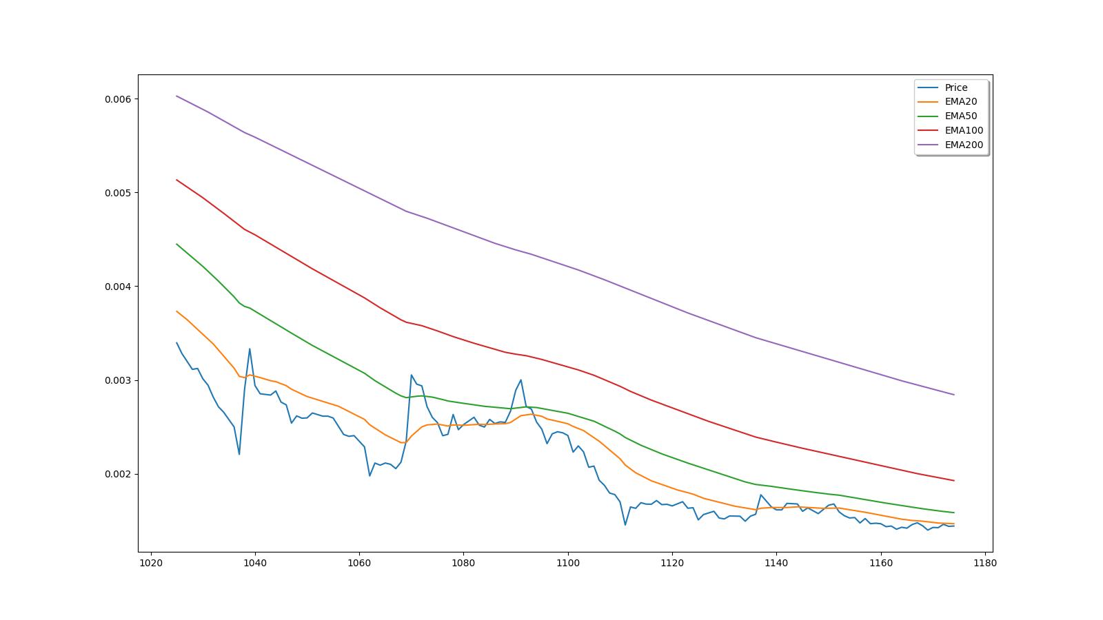 Artificial Liquid Intelligence Exponential Moving Averages