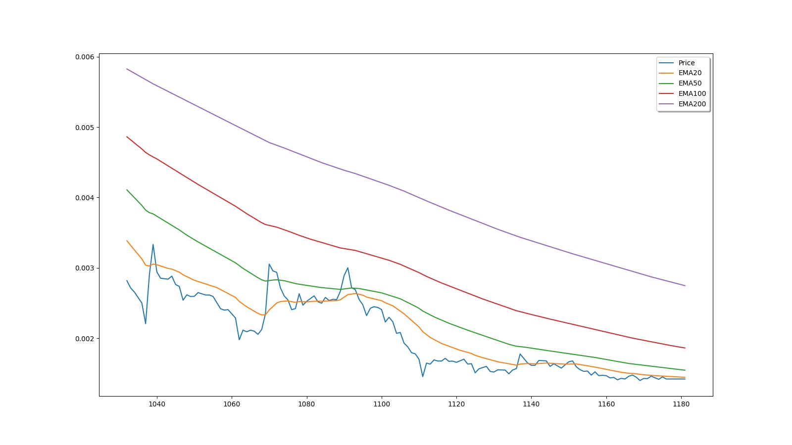 Artificial Liquid Intelligence Exponential Moving Averages