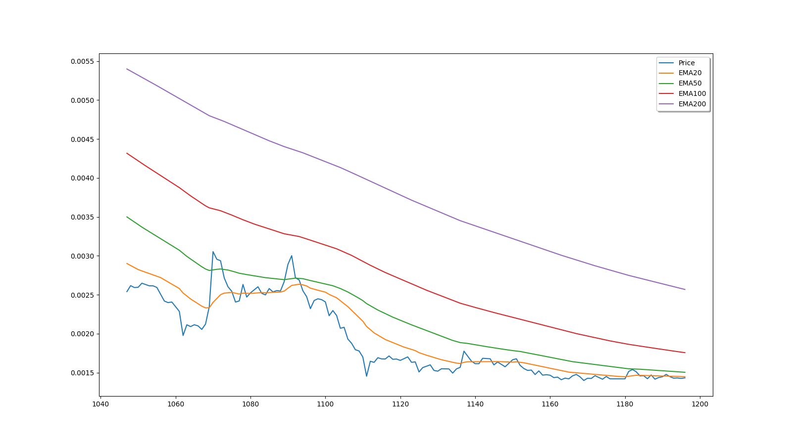 Artificial Liquid Intelligence Exponential Moving Averages