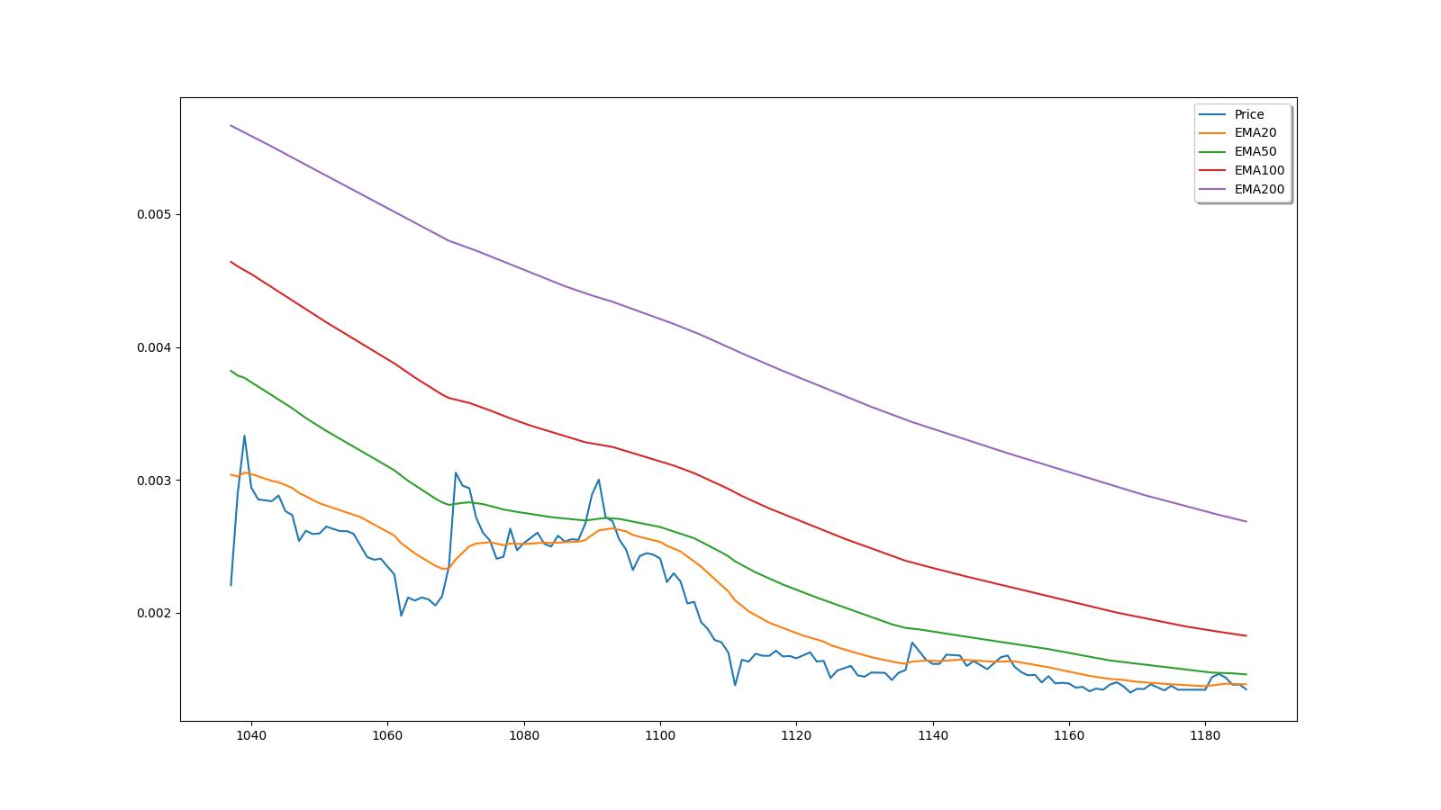 Artificial Liquid Intelligence Exponential Moving Averages