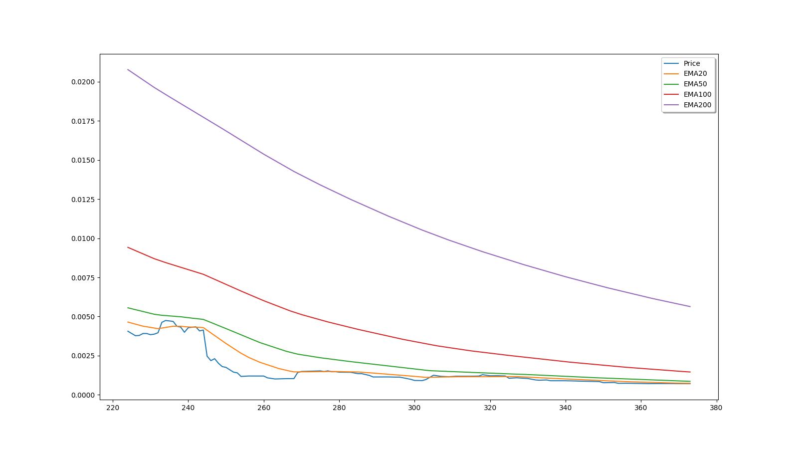 ALEX Lab Exponential Moving Averages