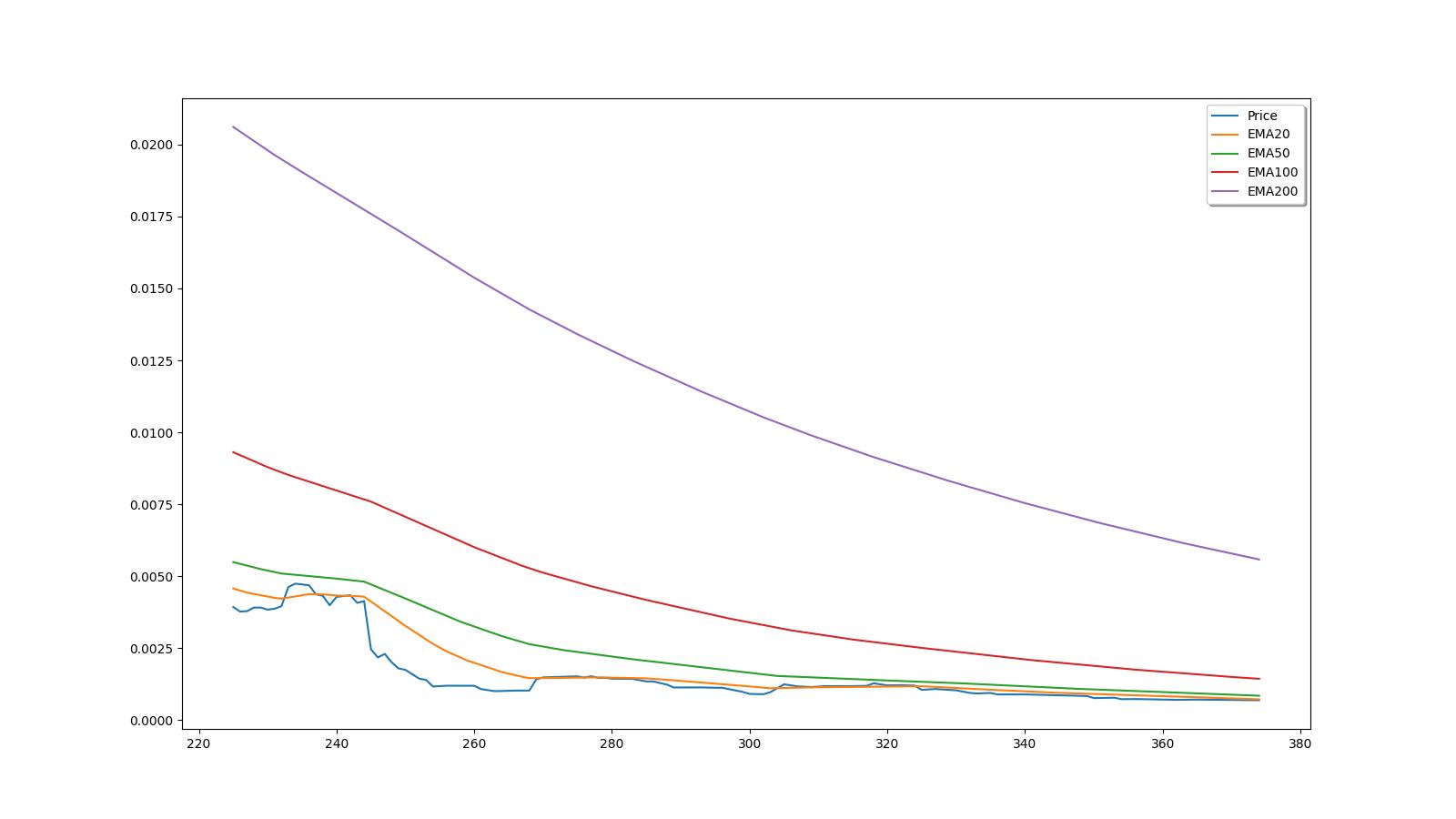ALEX Lab Exponential Moving Averages