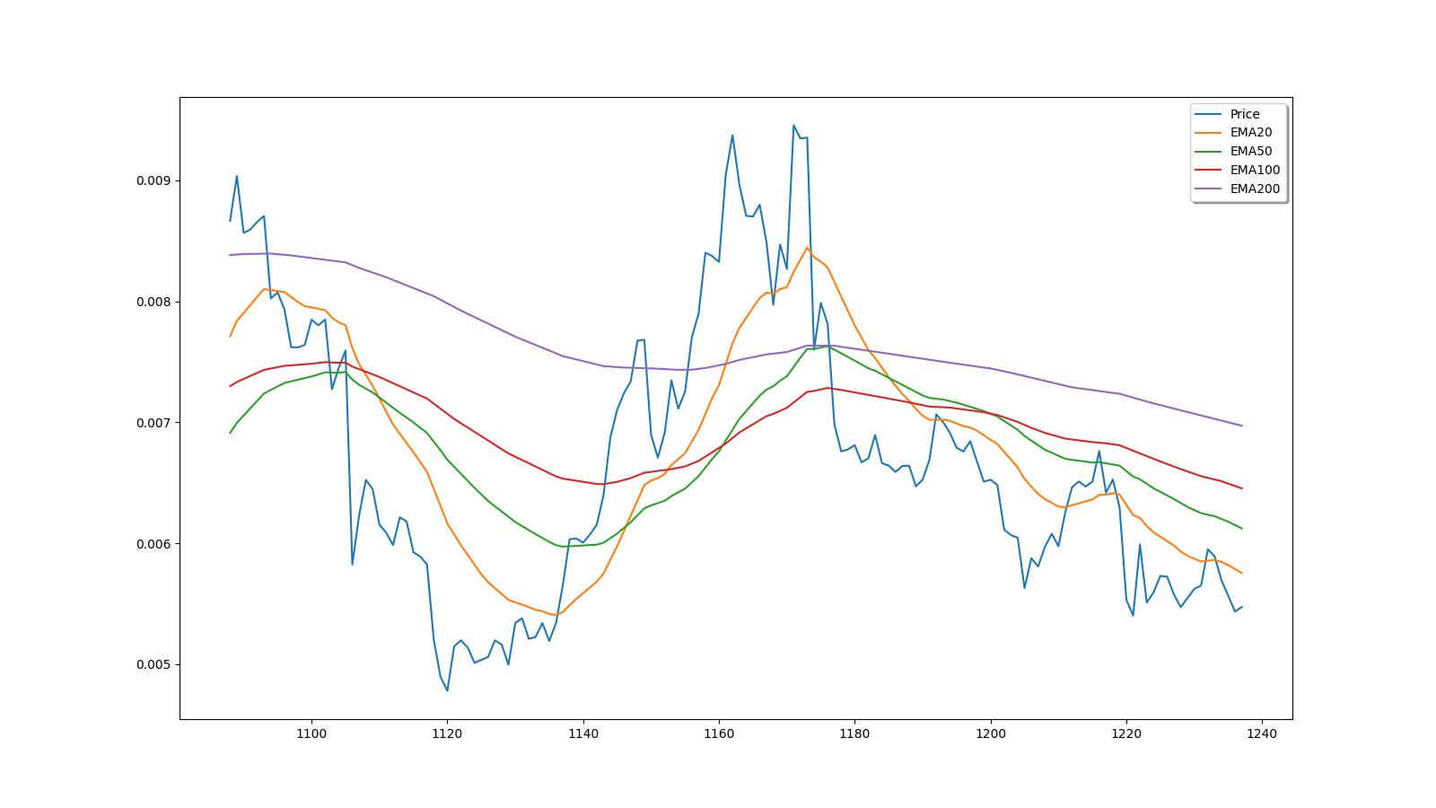 Alex Exponential Moving Averages