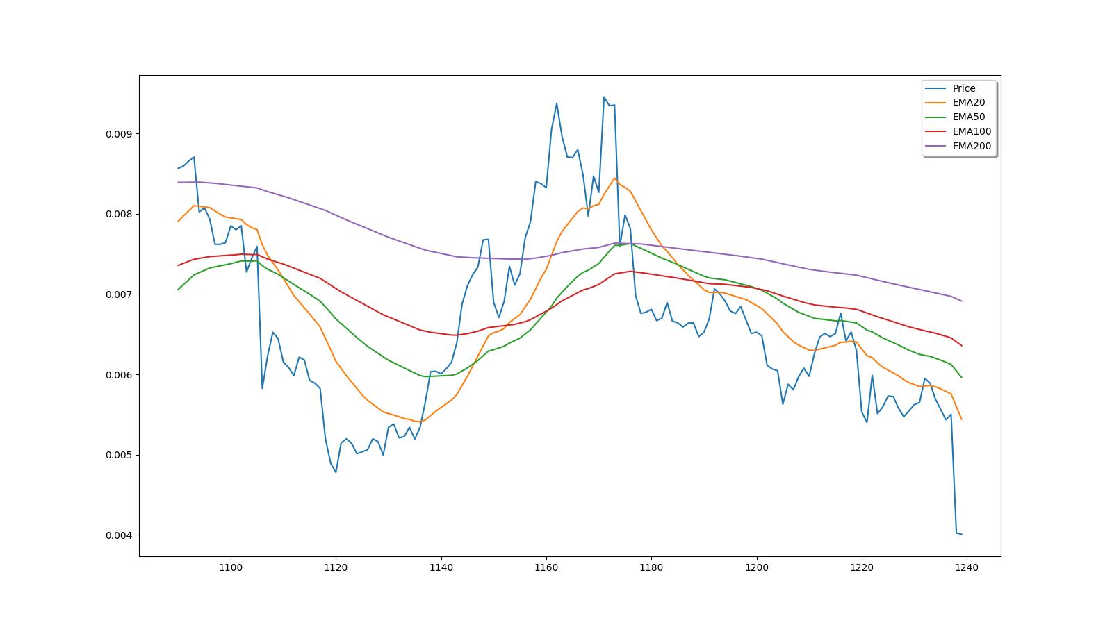 Alex Exponential Moving Averages