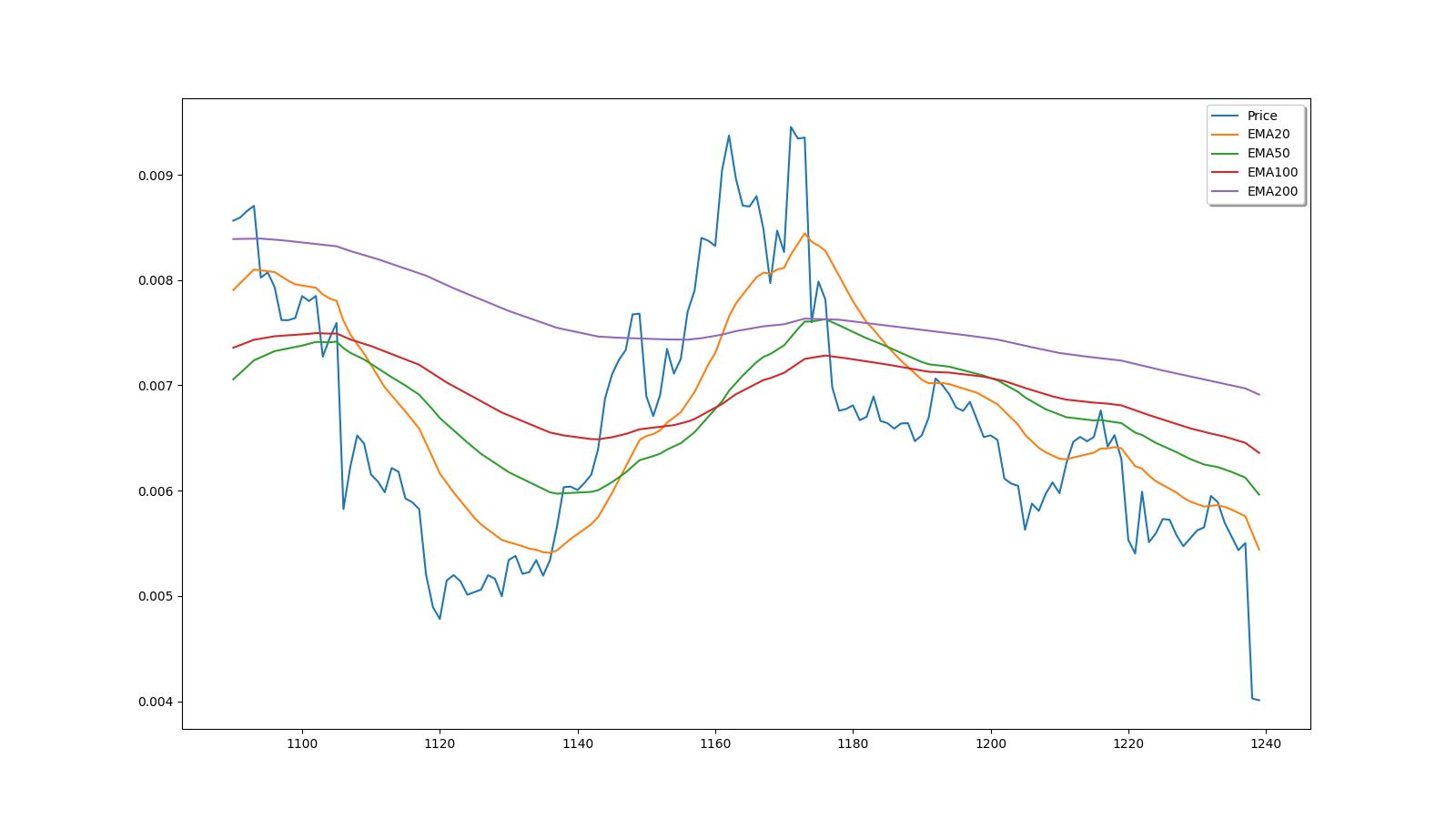 Alex Exponential Moving Averages