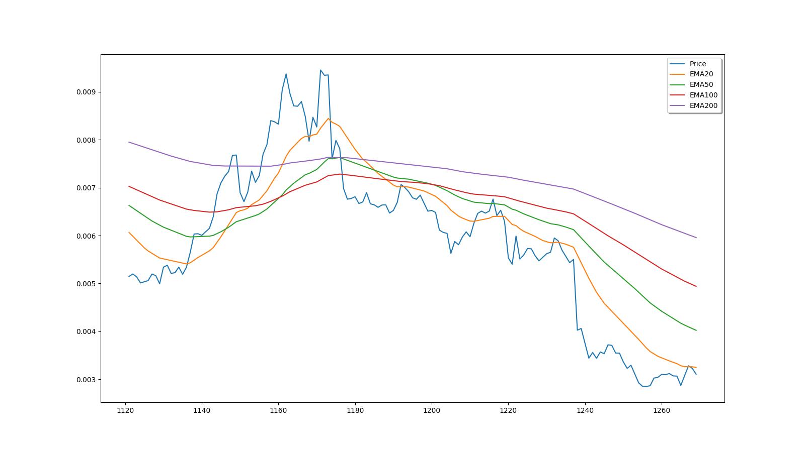 Alex Exponential Moving Averages